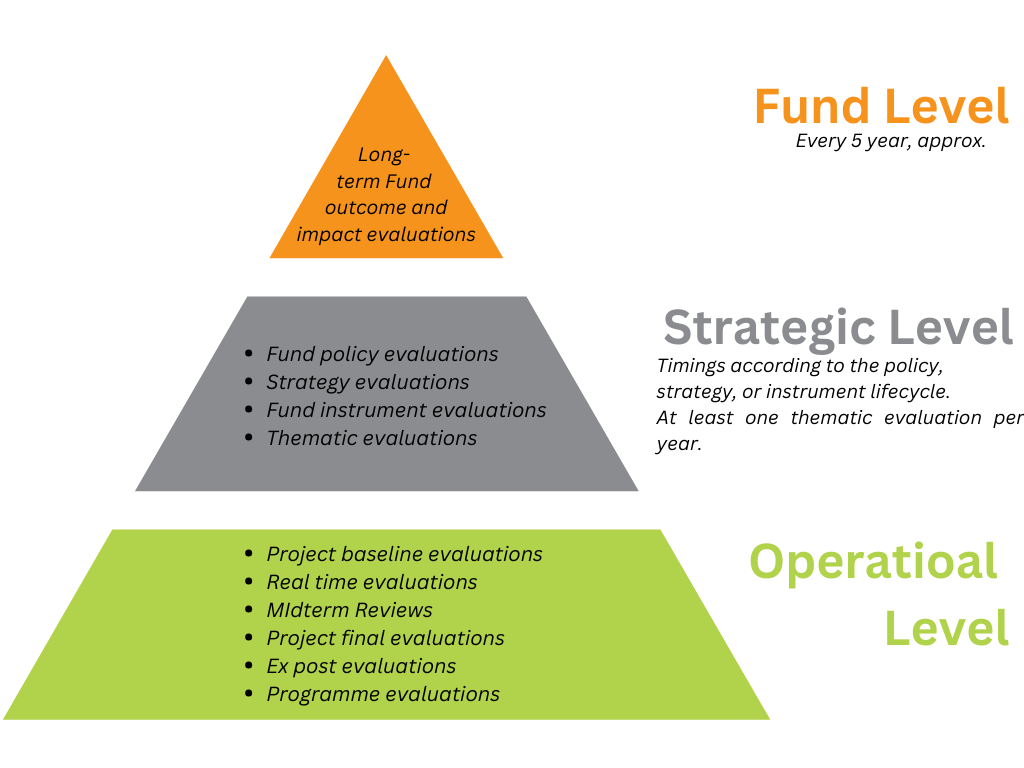 AF-TERG Evaluation pyramid - Adaptation Fund