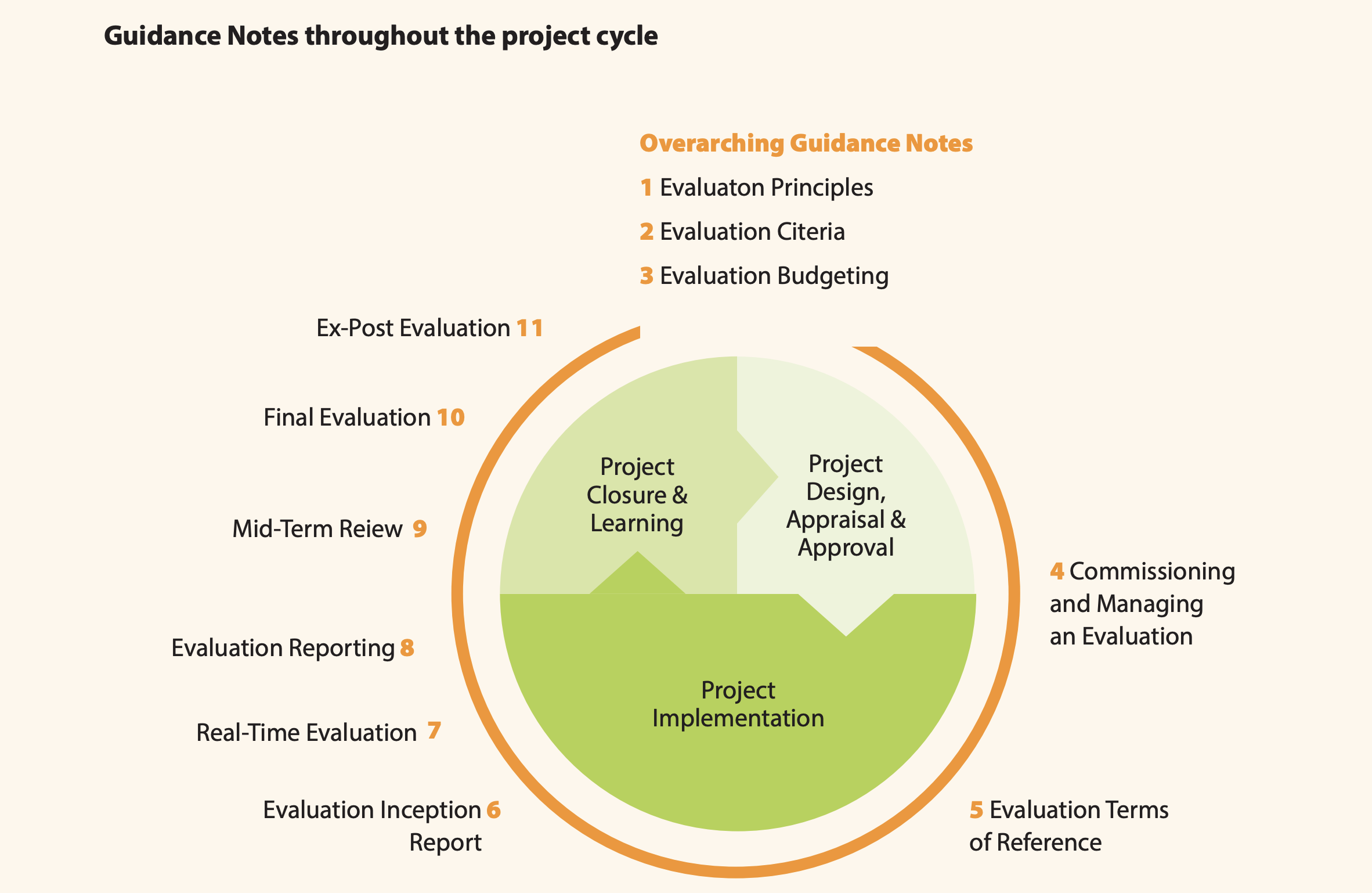 Guidance Notes throughout the project cycle - Adaptation Fund