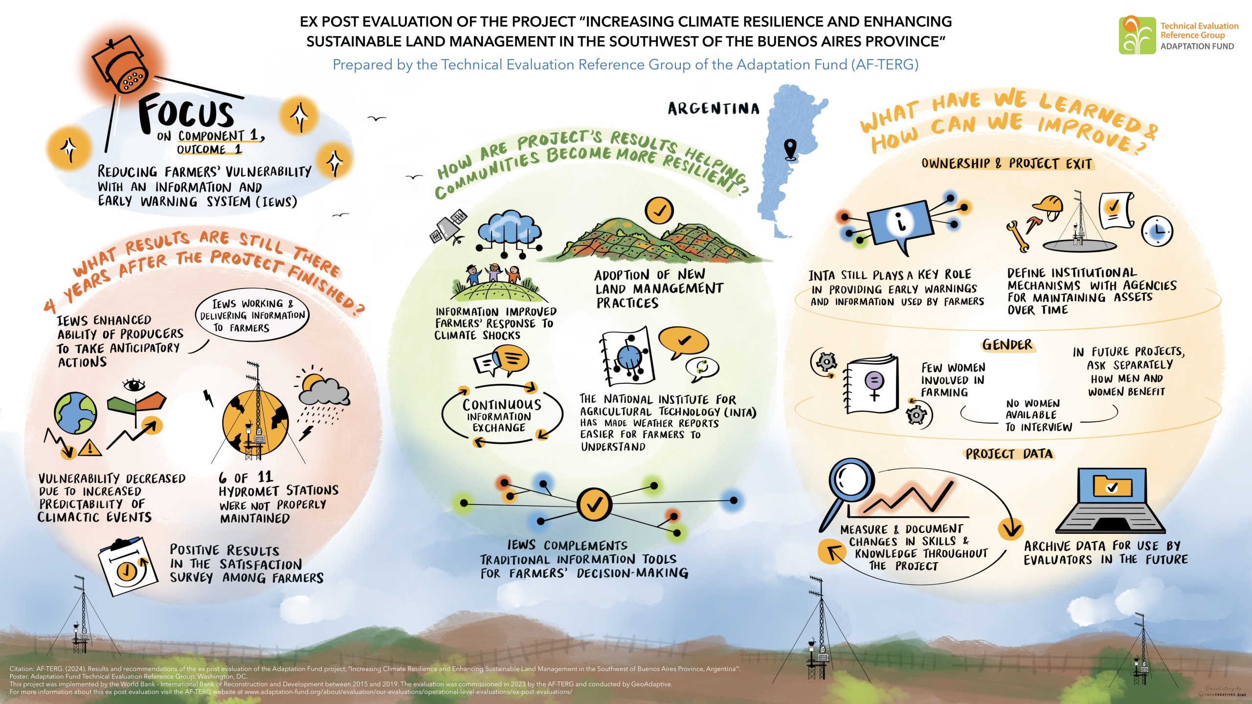 Ex post Visual Summary: Increasing Climate Resilience and Enhancing Sustainable Land Management ...
