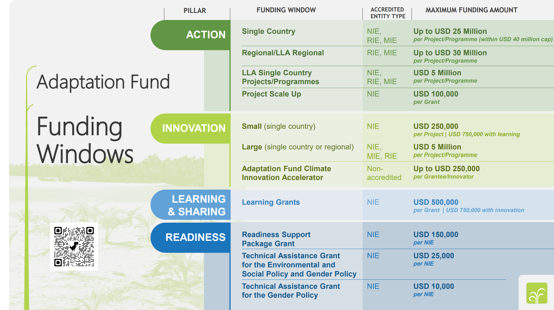 Adaptation Fund Funding Windows - Adaptation Fund